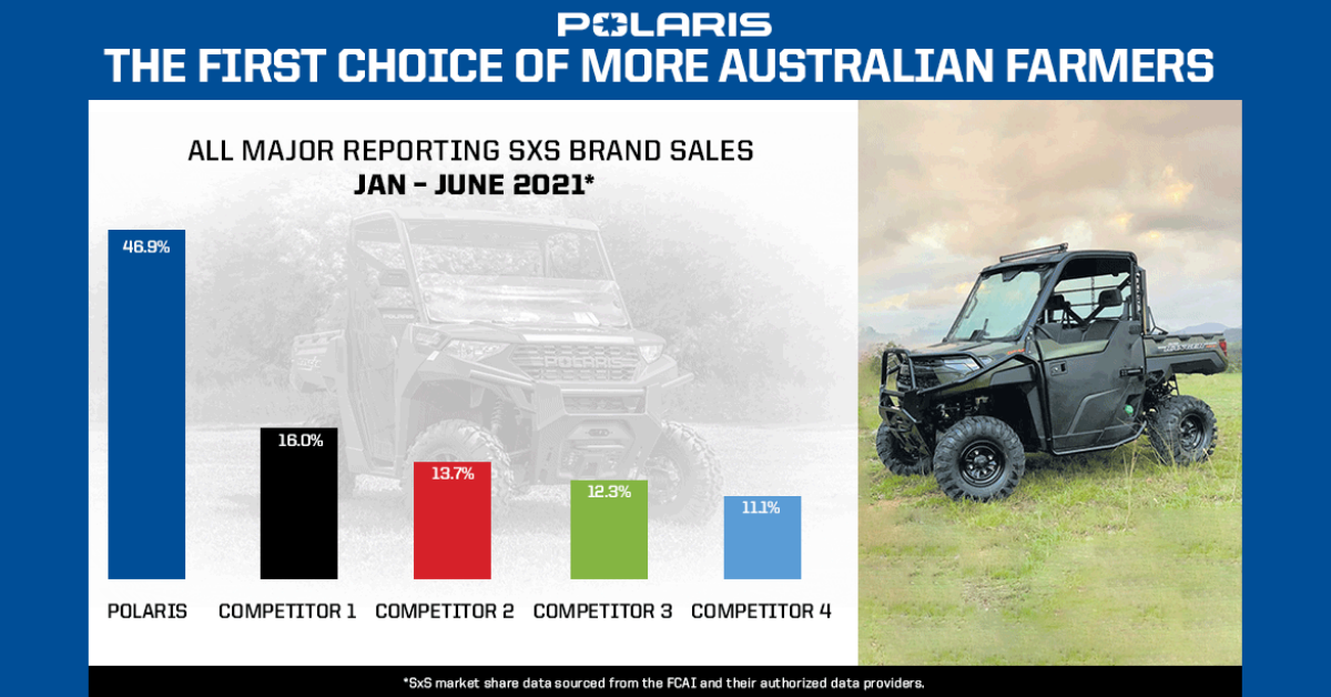 POLARIS INCREASES DECISIVE LEAD AS #1 IN AUSTRALIAN SXS MARKET ...